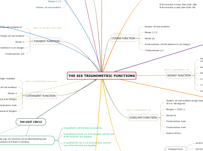 THE SIX TRIGNOMETRIC FUNCTIONS - Mind Map